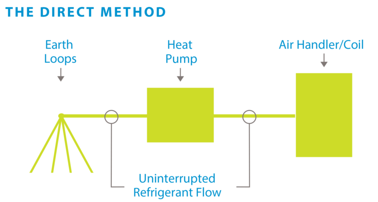 How Direct Exchange Geothermal: Waterless™ DX Geothermal